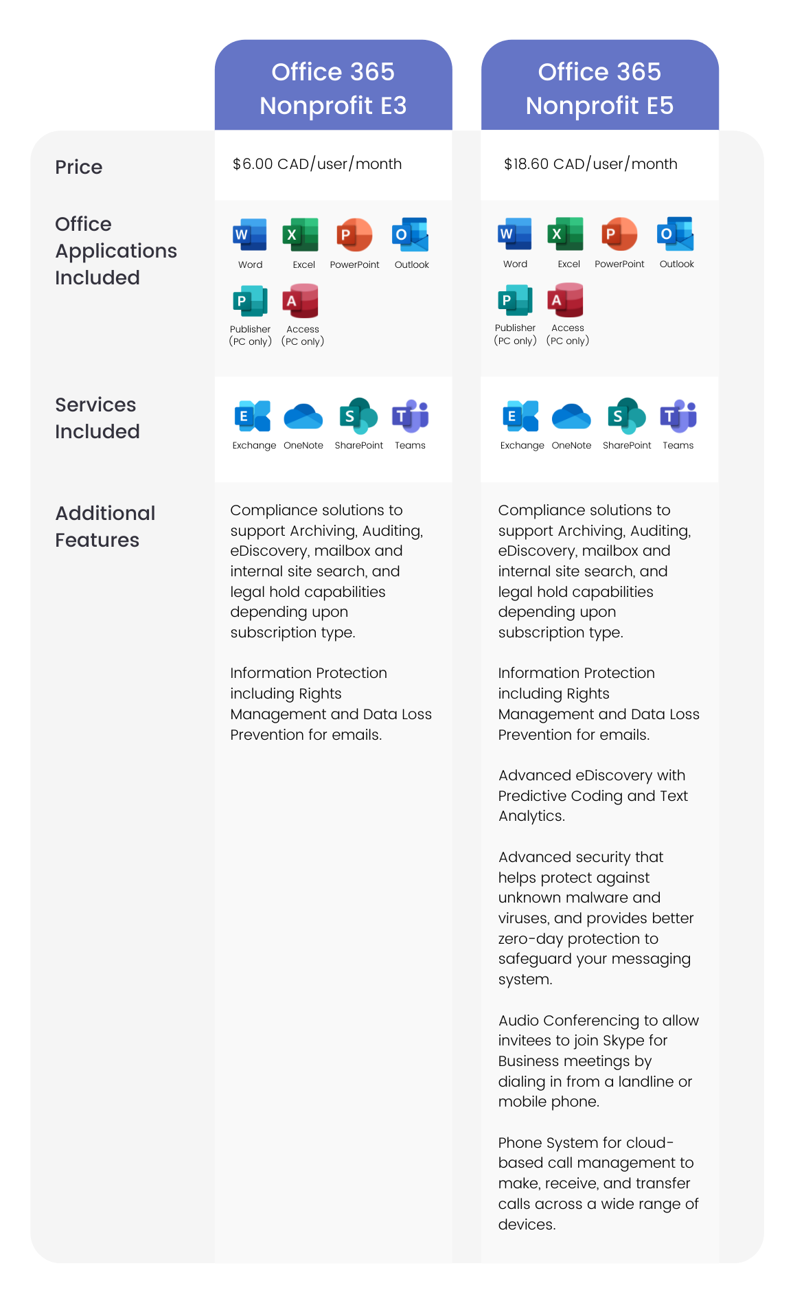Office 365 Nonprofit – Which License Should You Choose?